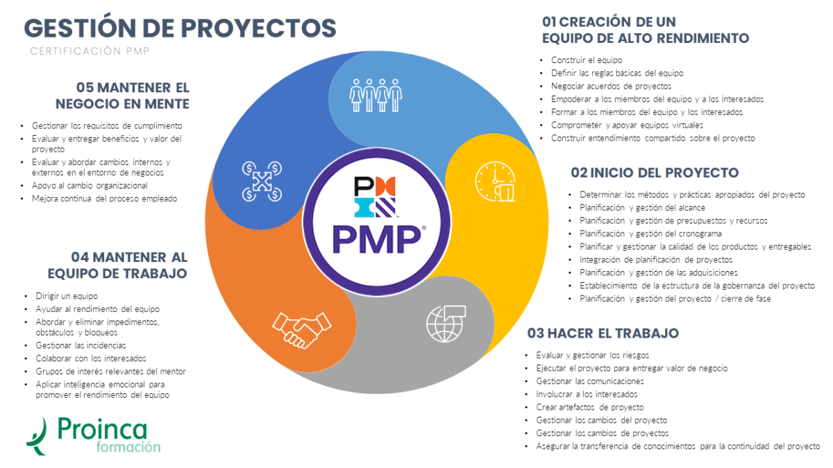 ¿Cuál es el contenido de un curso para la certificación PMP? | Proinca Consultores